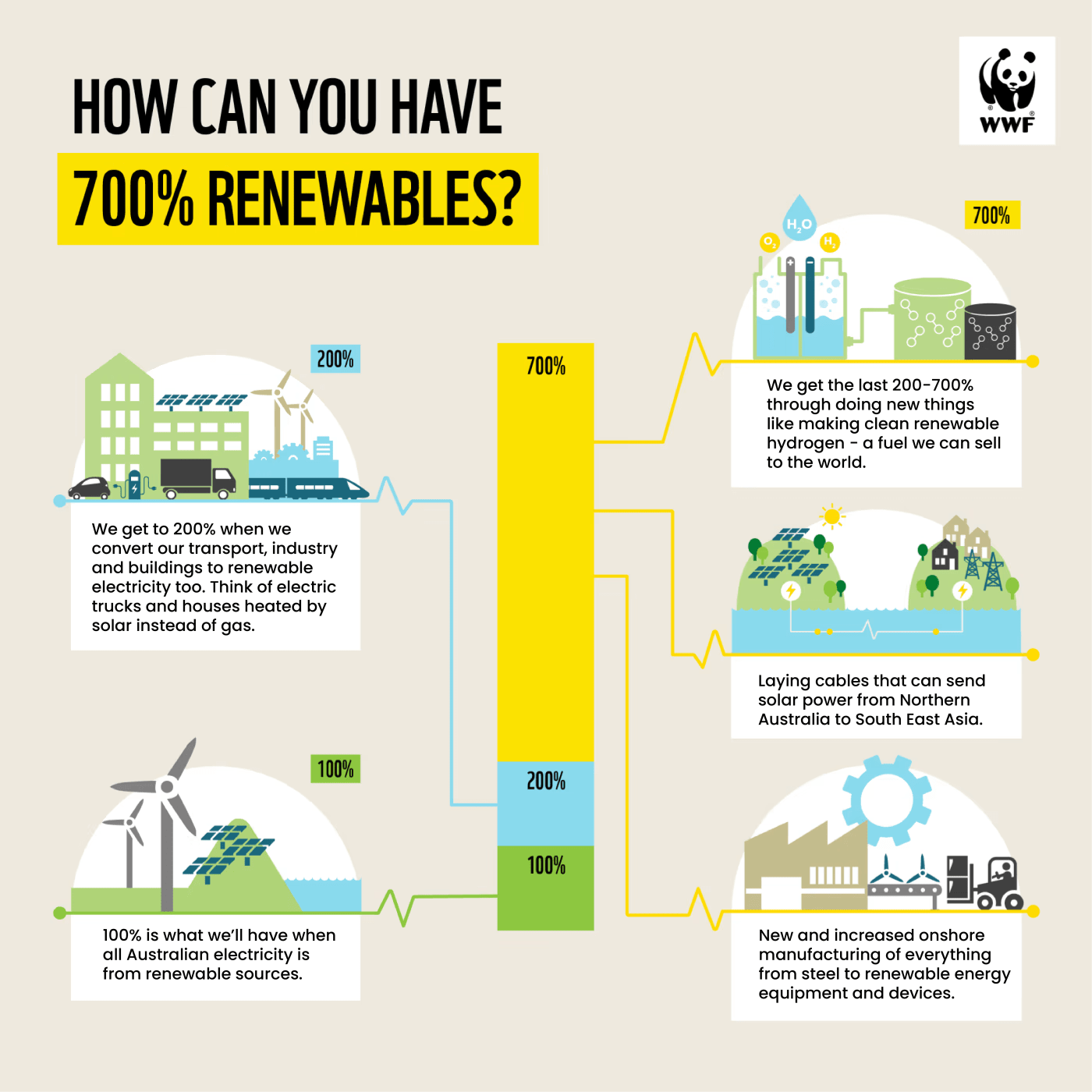 Renewables Australia - WWF-Australia | Renewables Australia | WWF Australia