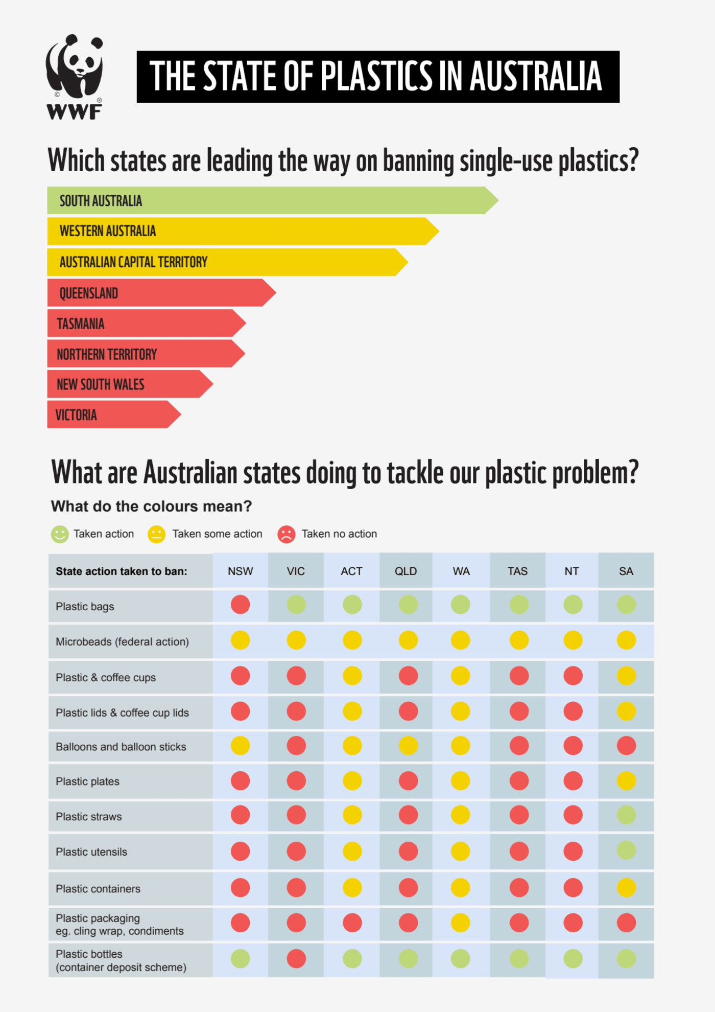 The state of plastics in Australia 2019 - WWF-Australia | The state of ...