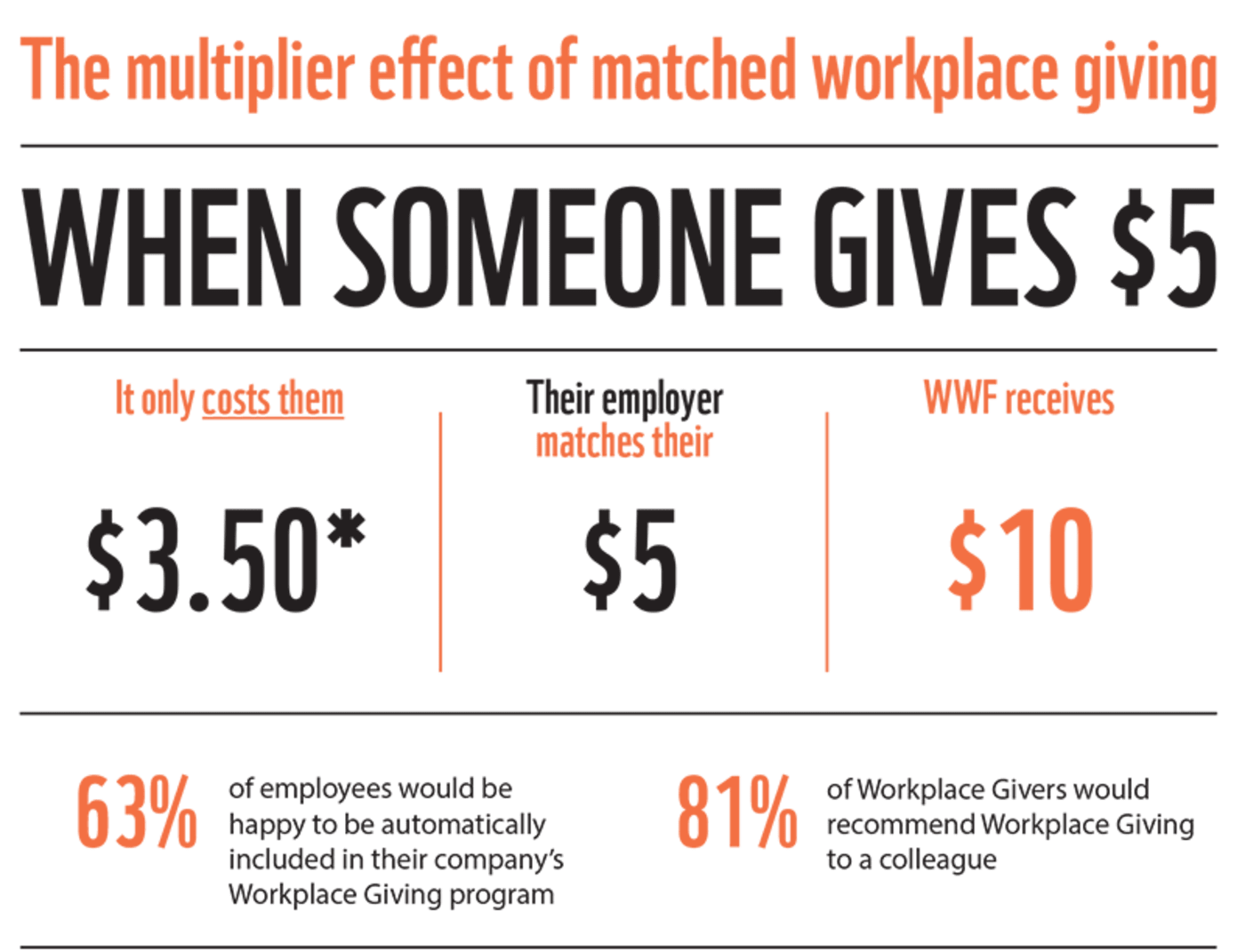 Workplace Giving - For Employers | Workplace giving for employers | WWF ...