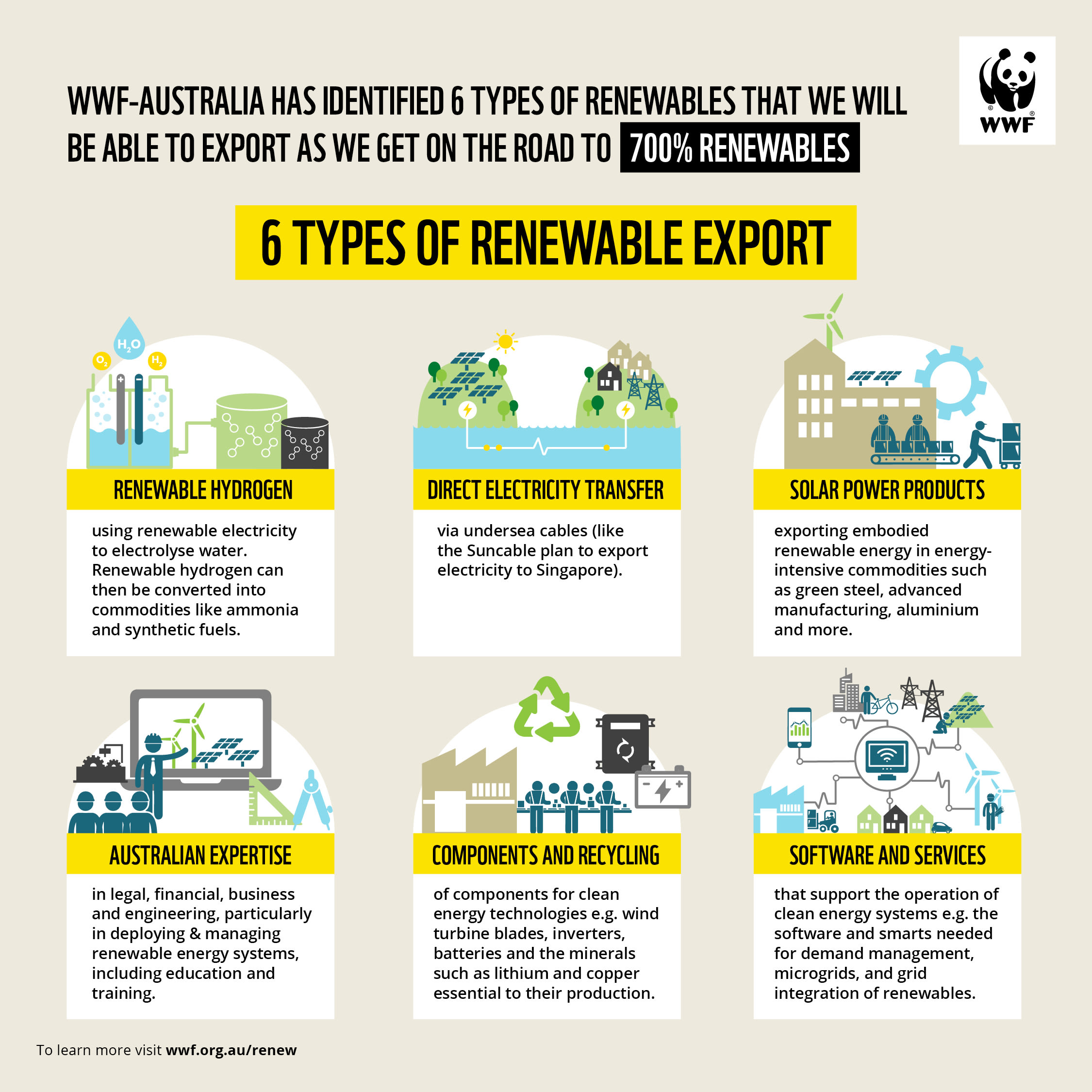 Six Types Of Renewable Energy The Role Of Renewable Energy In The